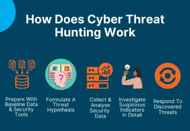 What Is Cyber Threat Hunting? Definition, Examples and Useful Tools